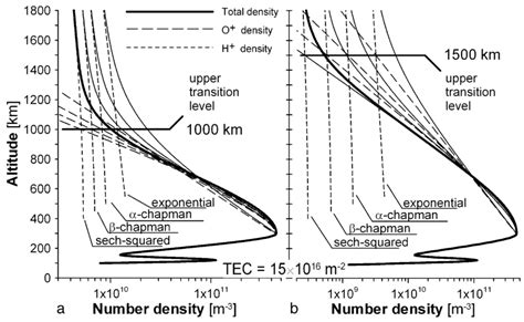 Comparison Between The Vertical Ion And Electron Density Profiles