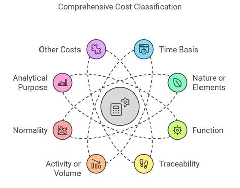 Classification Of Costs A Complete Guide Shiksha Online