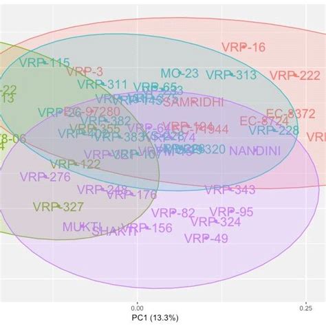 Dendrogram Represents Clustering Of 55 Pea Accessions Constructed Using