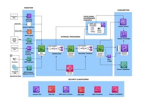 Title Transforming Big Data Architecting A Serverless Data Lake For Advanced Analytics On Aws