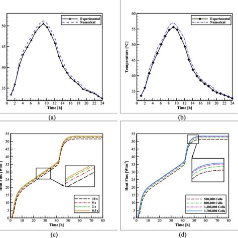 The Validation Of The Numerical Model With The Work Of Hasan Et Al