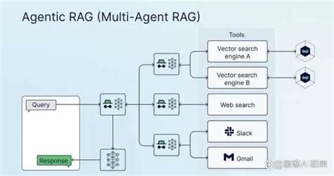 一文读懂 Rag 架构:从基础到高级的7种模式rag模式 Csdn博客 一文读懂 Rag 架构:从基础到高级的7种模式rag模式 Csdn博客