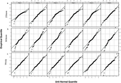 Normal Qq Plots For The Measurement Experiment Experiment C Data Show