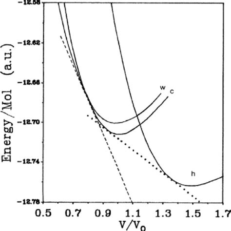 Relation Between The Bandgap And The Lattice Constant For Wz Iii N
