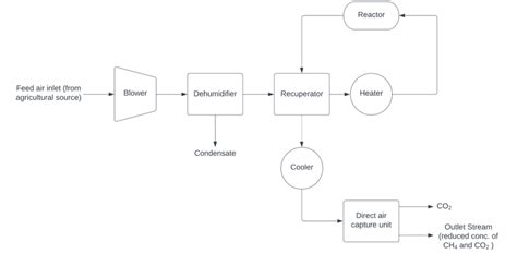 Schematic Of The Process Flow Of Methane Conversion And Co2 Removal Download Scientific Diagram