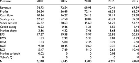 Percent Of The Proxy Statements Referencing Performance Measures By Year Download Scientific