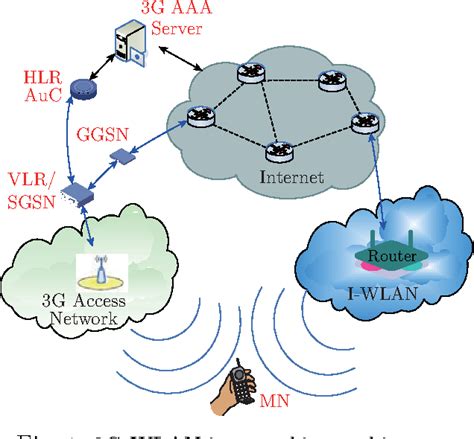 Figure 1 From Practical Unified Authentication For 3G WLAN Interworking Semantic Scholar