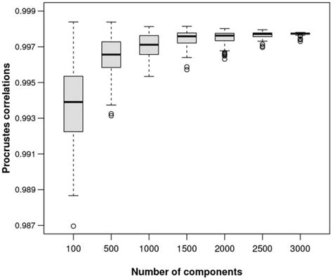 Compositional Data Analysis Of Microbiome And Any Omics Datasets A Validation Of The Additive