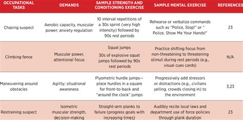 Integrated Training Program To Optimize Performance In Training Scenario 1 Download Table