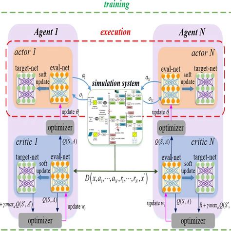 a diagram of the maddpg algorithm download scientific diagram