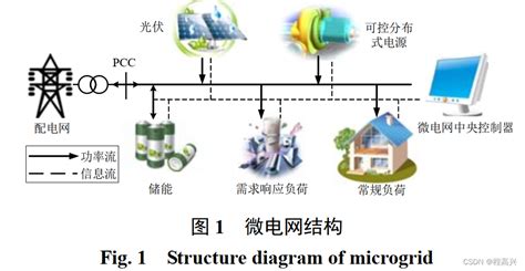 23 微电网两阶段鲁棒优化经济调度方法 微电网的经济优化调度 csdn博客