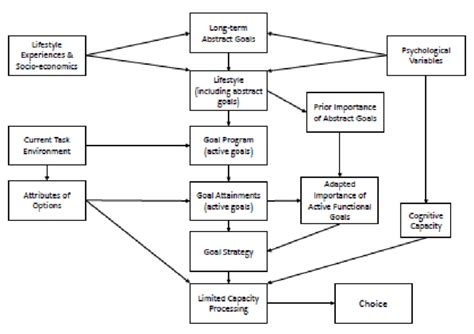 a path diagram of a goal based latent variable and choice model