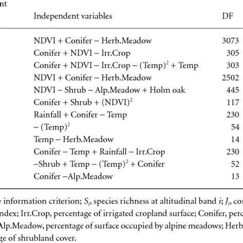 Results Of The Model Selection Approach Using Environmental Variables