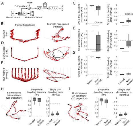 The Lstt Strategy Extends To Untrained Trajectories And Download Scientific Diagram