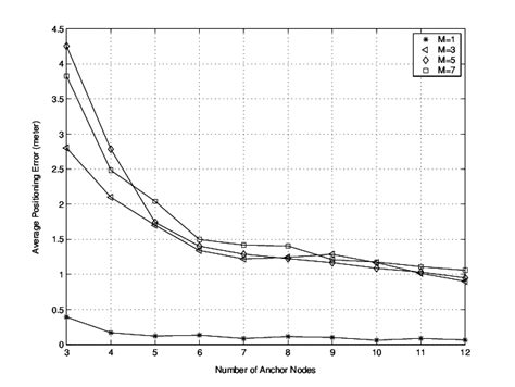 mean positioning error simulations in 30 × 30m room download scientific diagram
