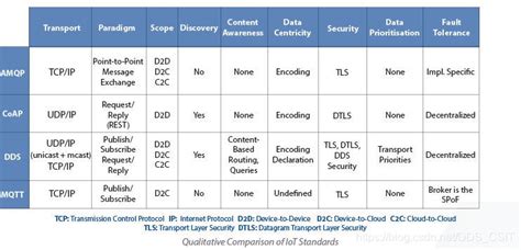 为什么选择dds？why Choose Dds？（data Distribute Service，数据分发服务，物联网最佳选择之一）dds