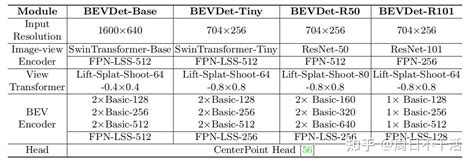 Camera2bev Bevdet 知乎