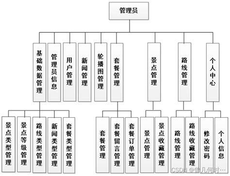 基于ssm的旅游管理系统的设计与实现ssm前后端毕业设计旅游 Csdn博客