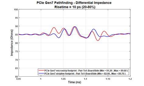 Navigating Signal Integrity Challenges Transitioning From Pcie Gen6 To Gen7 Signal Integrity