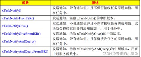 freertos 任务通知相关函数和理解 xtasknotifywait csdn博客