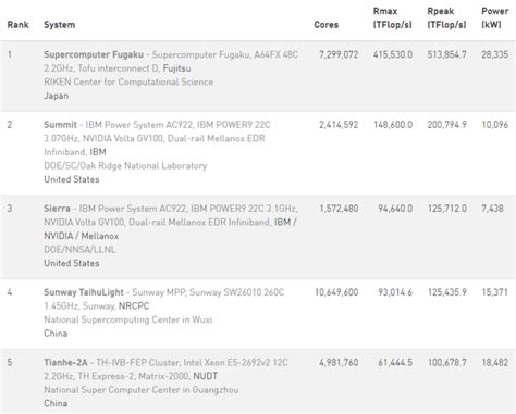 时隔 9 年超越中美！日本「富岳」登顶全球超算宝座，e 级皇冠谁能率先摘取？ 知乎