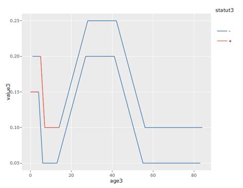 R Individual Curves According To Class From Ggplot To Plotly Stack
