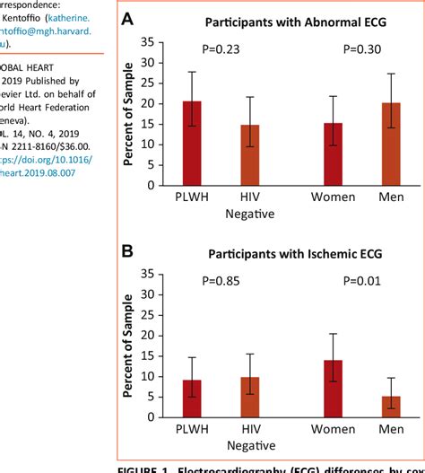Figure 1 From Electrocardiographic Evidence Of Cardiac Disease By Sex