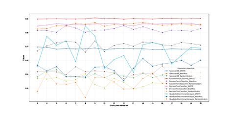 Classification Results For Our 4 Classifiers Under Three Different