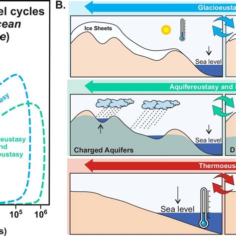 A Log Scale Diagram Of The Timing And Amplitudes Of The Main Download Scientific Diagram