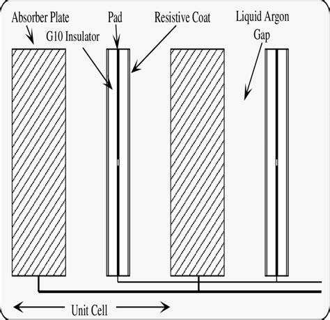 Diagram Of A DØ Calorimeter Unit Cell Download Scientific Diagram