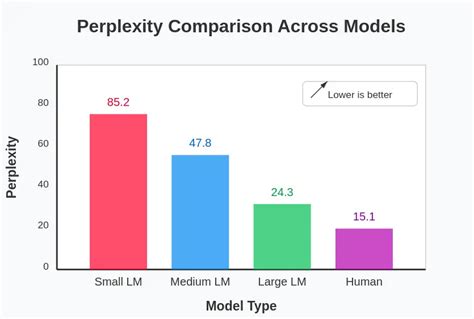 Perplexity Metric For LLM Evaluation Analytics Vidhya