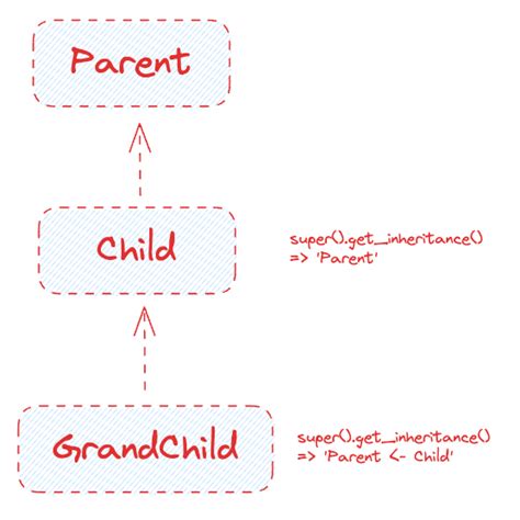 Python Super 函式與 Mro 詳解 Myapollo
