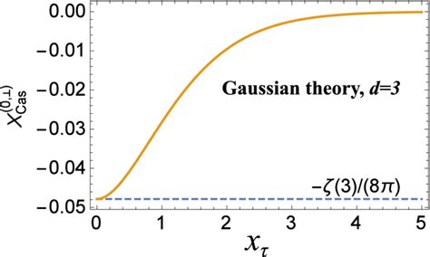 Gaussian Scaling Function X 0⊥ Cas X τ Of The Field Independent
