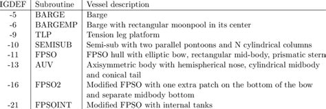 Analytical Wamit Representations Of The Gdf Geometry File Igdef