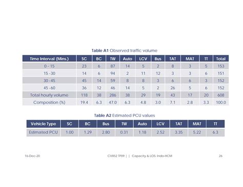 Capacity And Level Of Service Highways And Signalized Intersections Indo Hcm Pdf