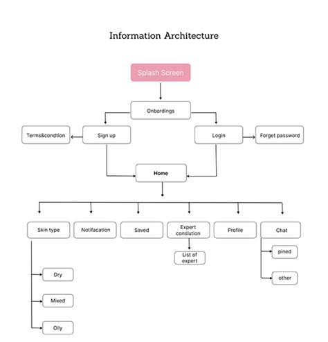 Beauty Mobile App UX UIdesign On Behance