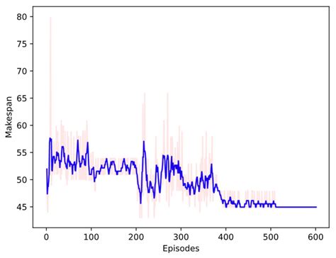 research on an adaptive real time scheduling method of dynamic job shop