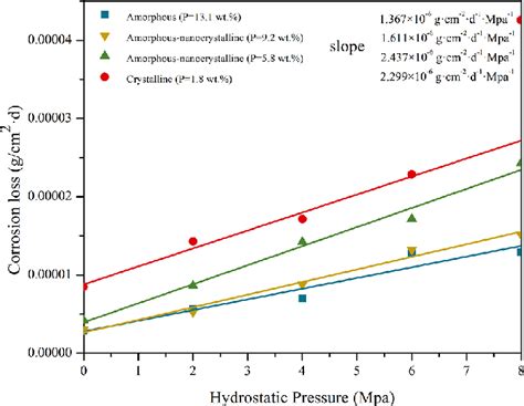 Corrosion Rate And Average Acceleration Effect Of The Hydrostatic