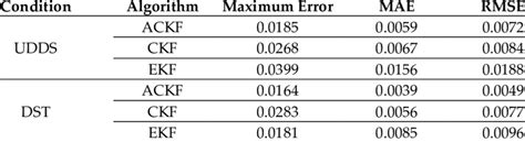 Errors Of Soc Estimation With Different Algorithms Download
