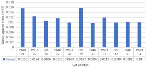 Mse Of Pmu Placement At Pmu 24 Until Pmu 34 Download Scientific Diagram