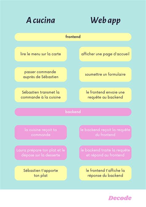 Cest Quoi La Différence Entre Le Frontend Et Le Backend