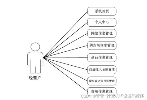 计算机毕业设计springboot农贸市场管理系统217899【附源码 数据库 部署 lw】 基于spring boot的菜市场系统 csdn博客