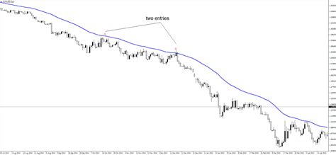 How To Trade With Candlestick Charts Like A Pro Everything You Need To