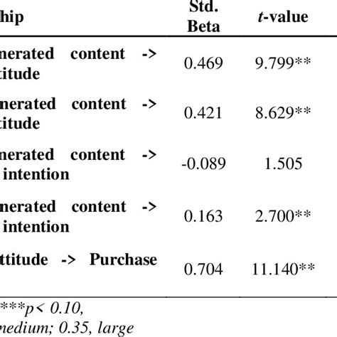 Hypotheses Testing For Indirect Relationships Download Scientific