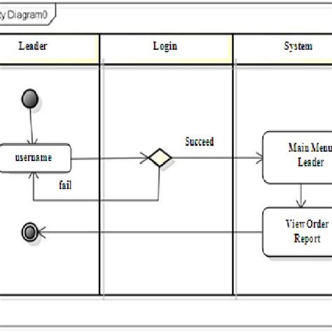 Activity Diagram Customer Download Scientific Diagram