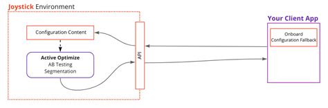 sdks and integrations dynamic app management and modern remote