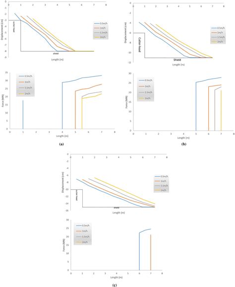 Ldp And Lfp Diagrams Of Tunnel Crown In The Beheshtabad Tunnel With A