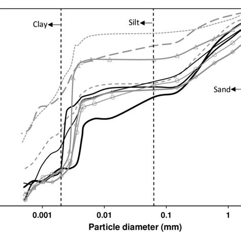 Particle Size Distributions Of The Samples Download Scientific Diagram