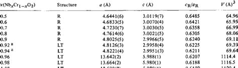Structure Unit Cell Dimensions And Volume For Nb~cri~o 2 Download