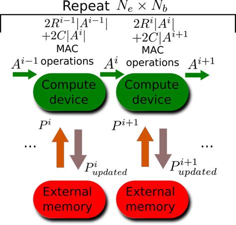 Deep Supervised Learning Using Local Errors Deepai